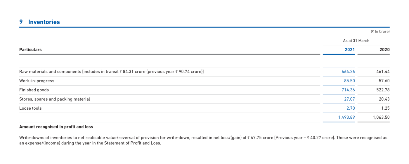 Notes to standalone financial statements – Annual Report 2021
