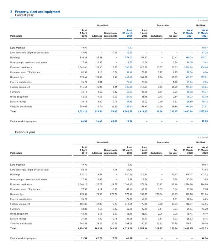Notes to consolidated financial statements - Annual Report 2021