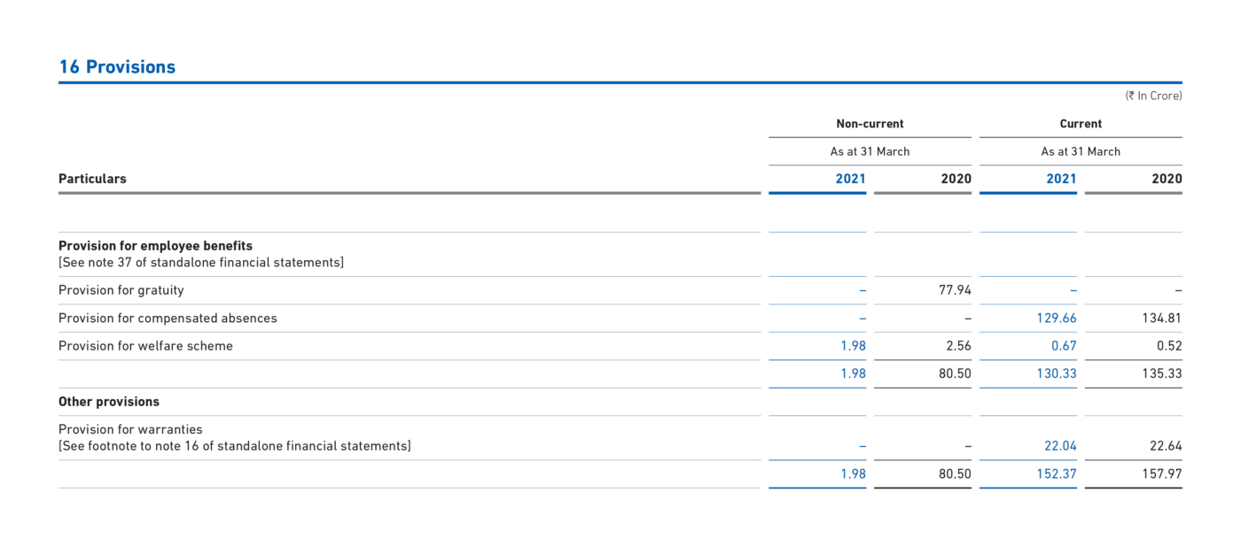 Notes to consolidated financial statements - Annual Report 2021