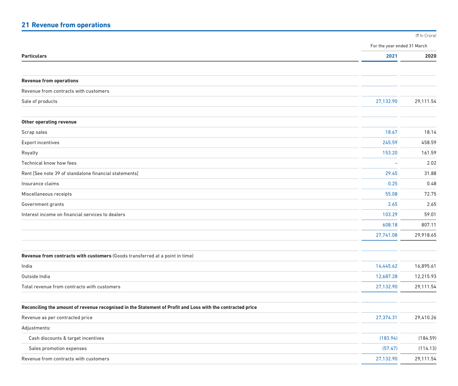 Notes to consolidated financial statements - Annual Report 2021