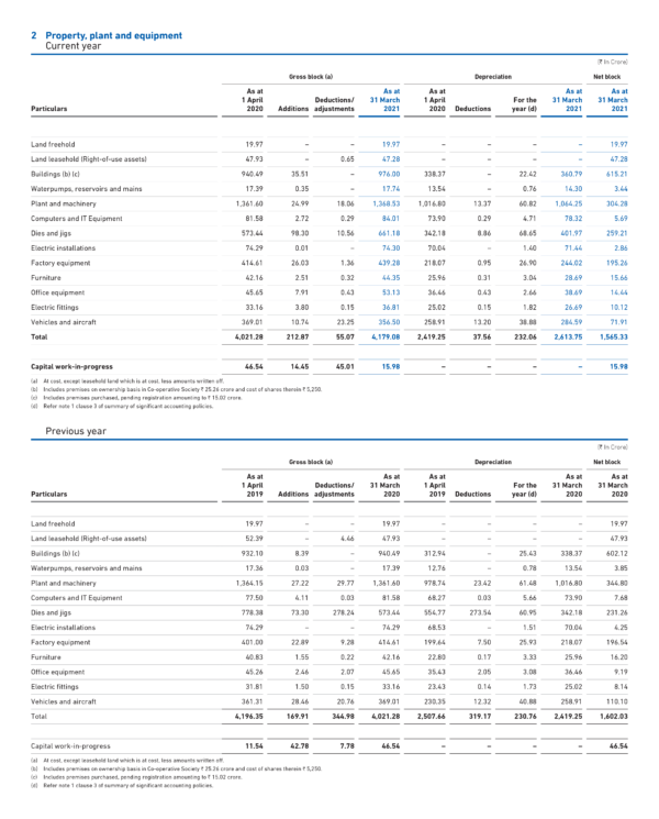 Notes to standalone financial statements - Annual Report 2021