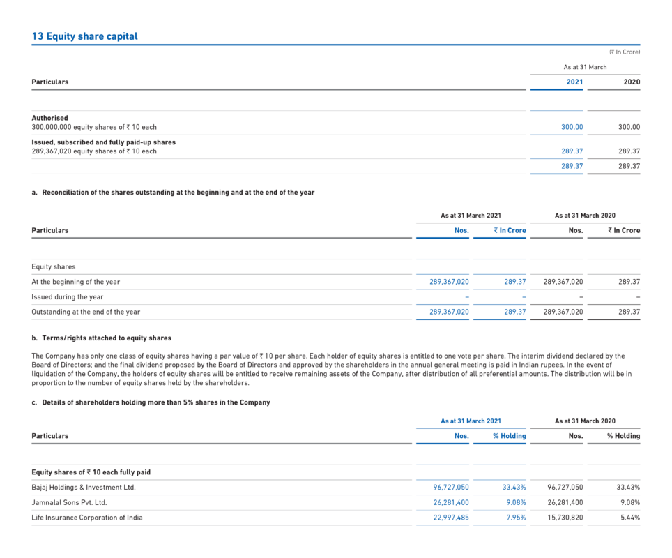 Notes to standalone financial statements - Annual Report 2021
