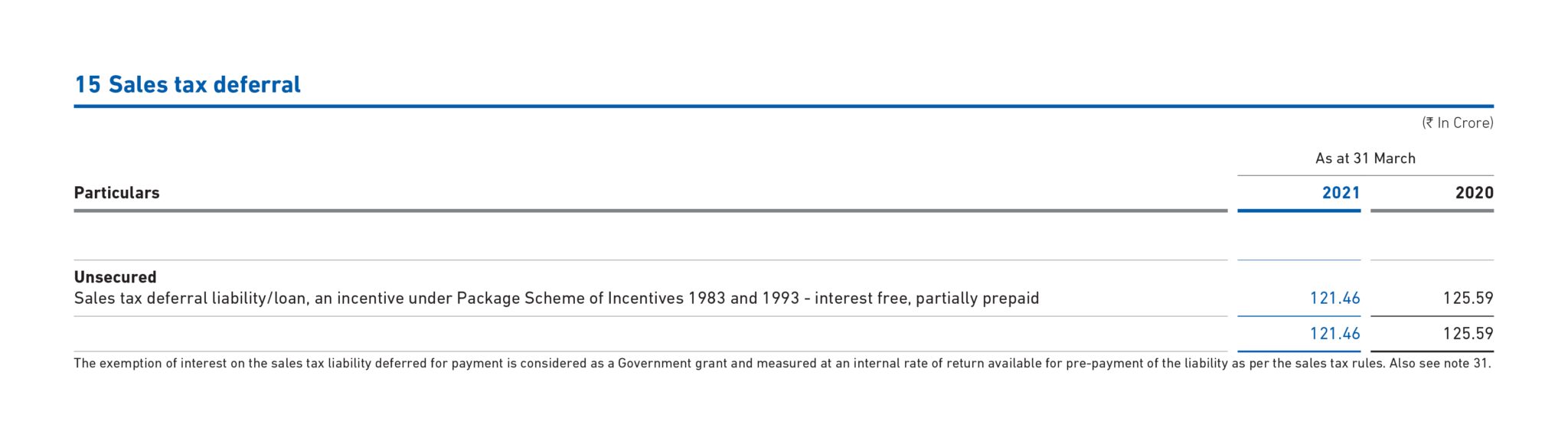 Notes to standalone financial statements - Annual Report 2021