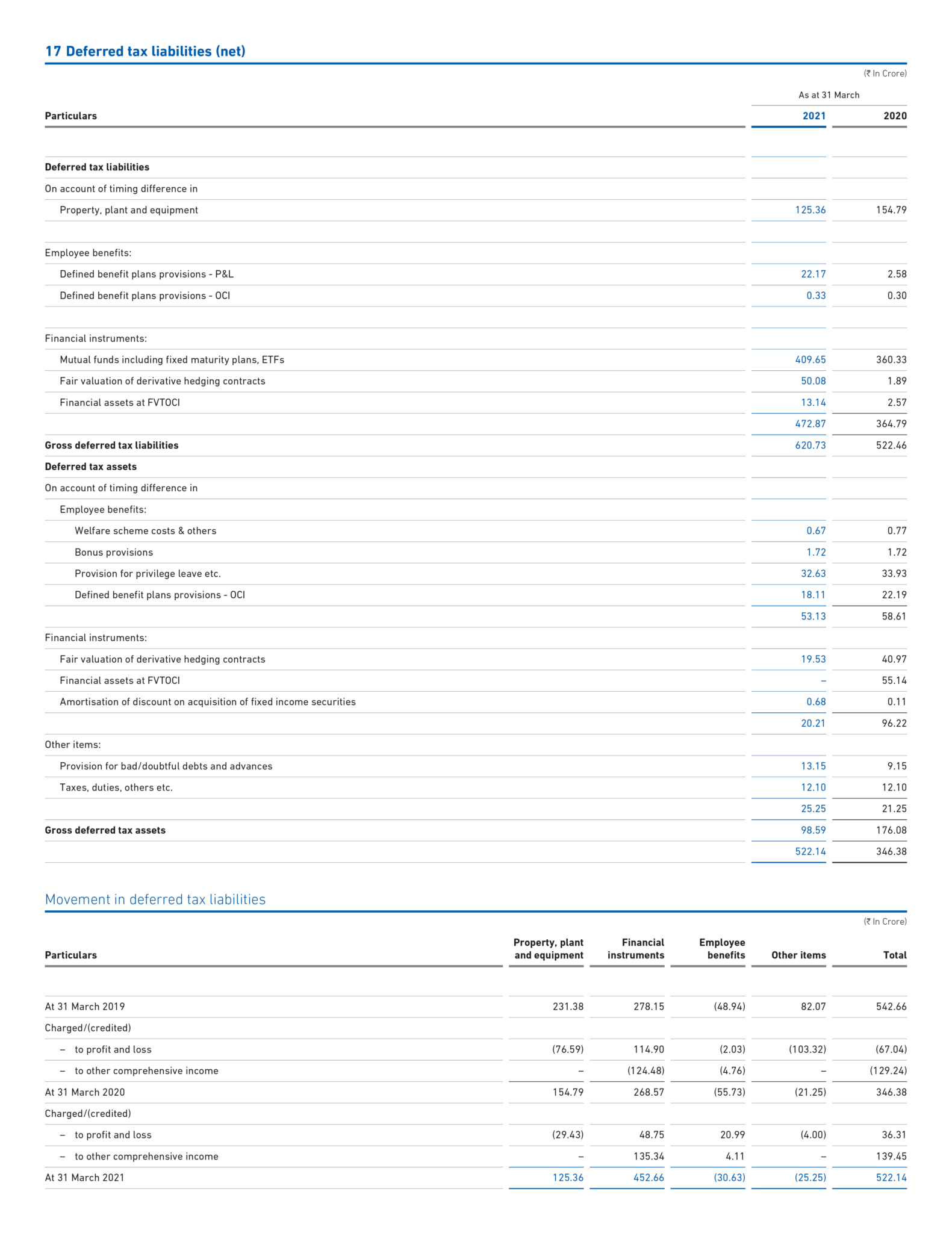 Notes to standalone financial statements - Annual Report 2021