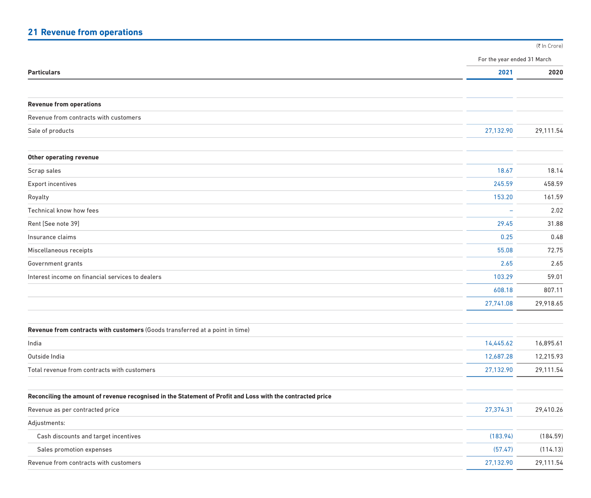 Notes to standalone financial statements - Annual Report 2021