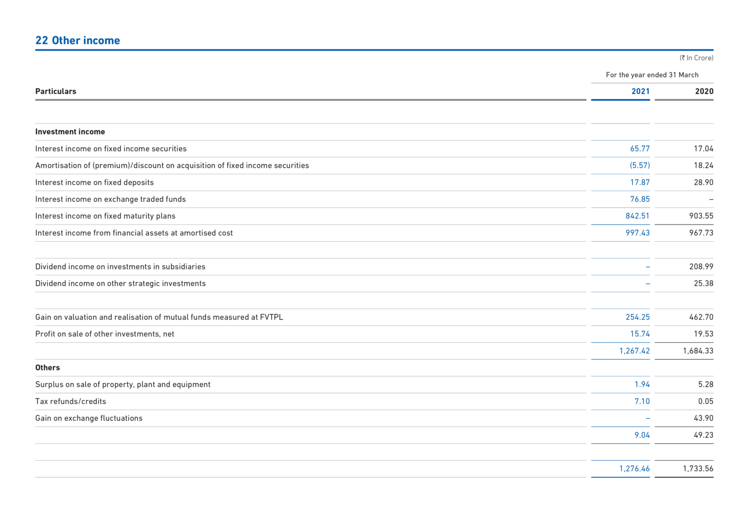 Notes to standalone financial statements - Annual Report 2021