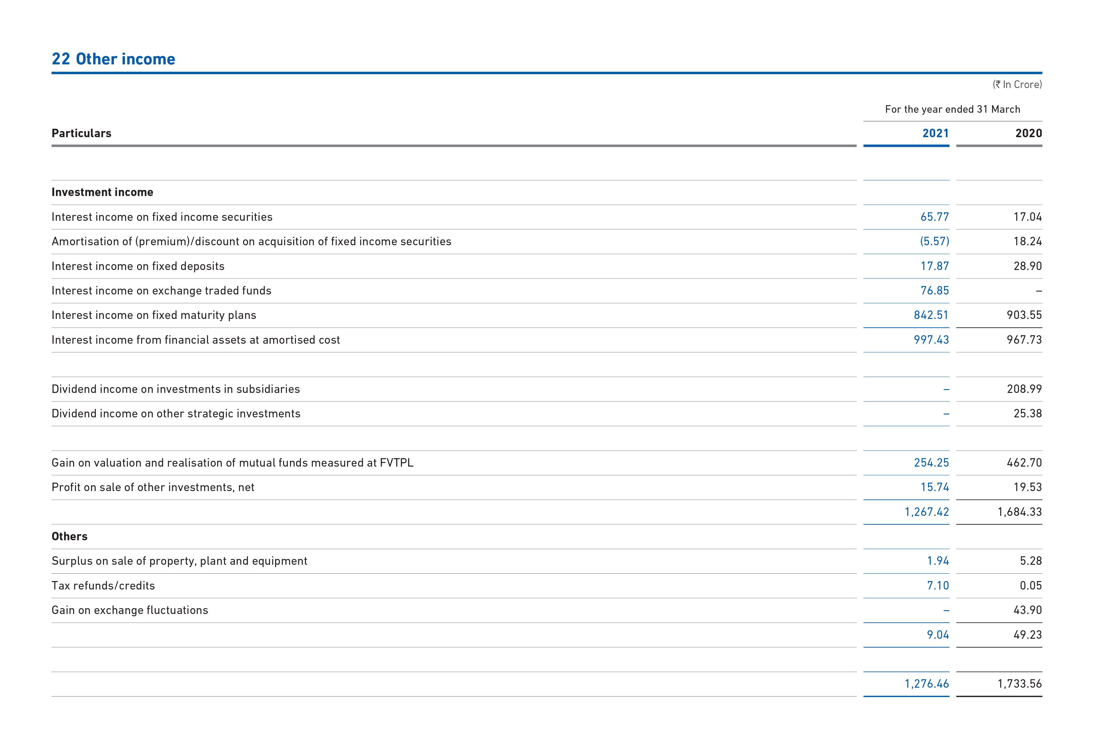 Notes to standalone financial statements - Annual Report 2021