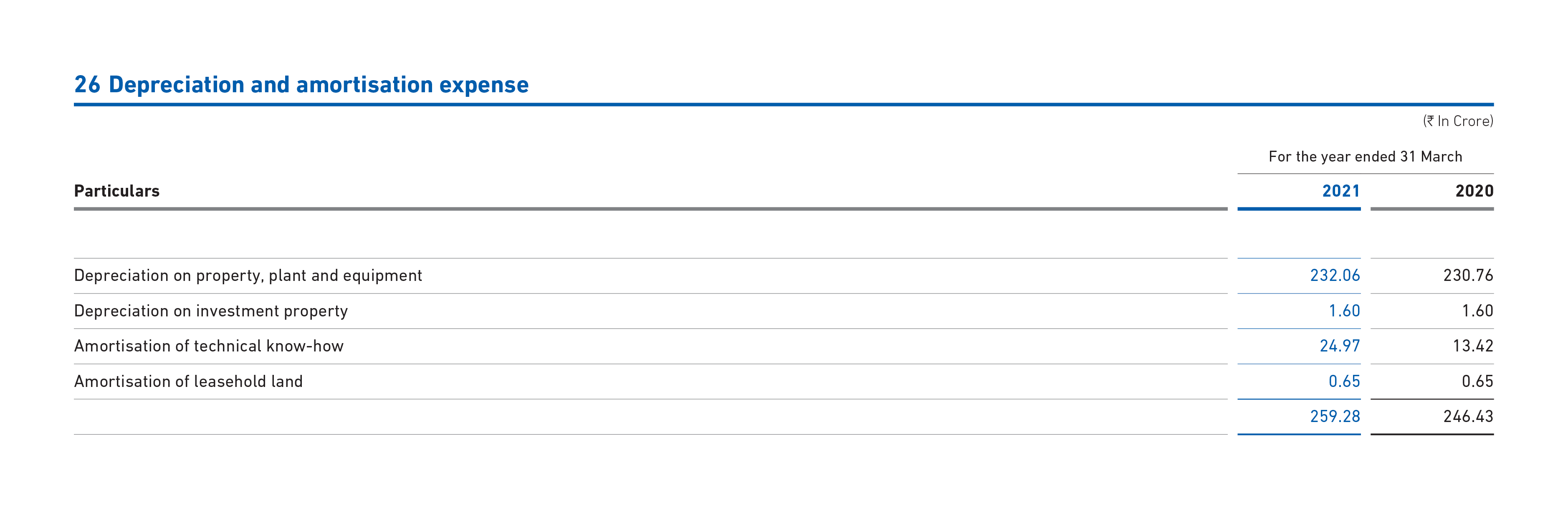Notes to standalone financial statements - Annual Report 2021
