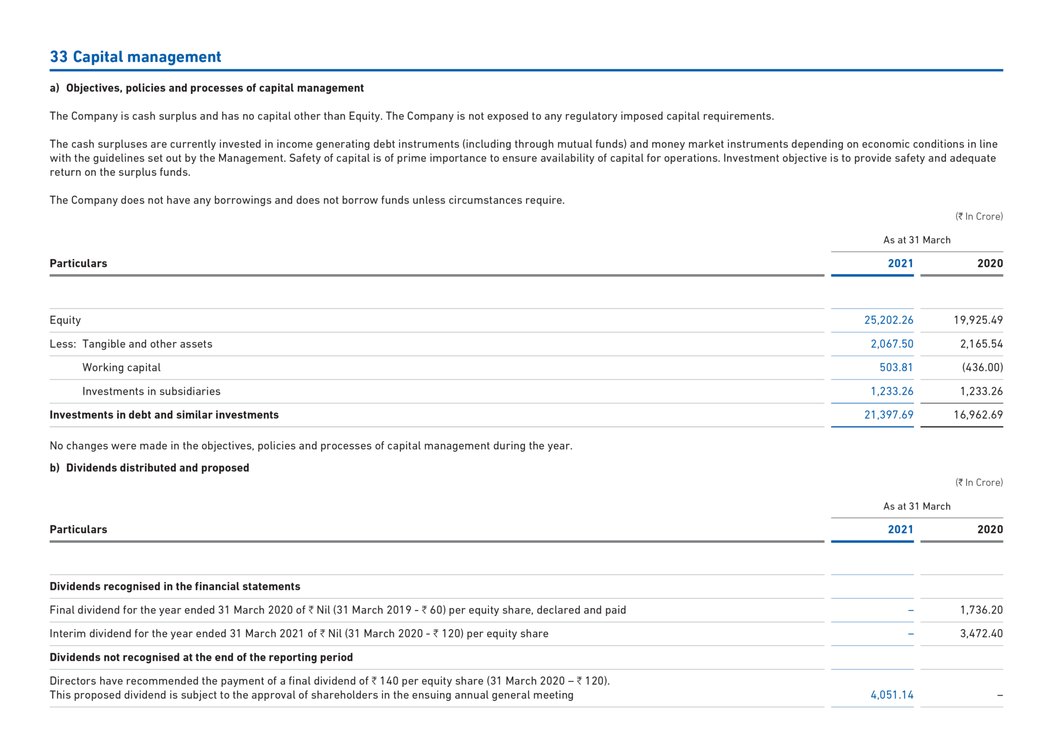 Notes to standalone financial statements - Annual Report 2021