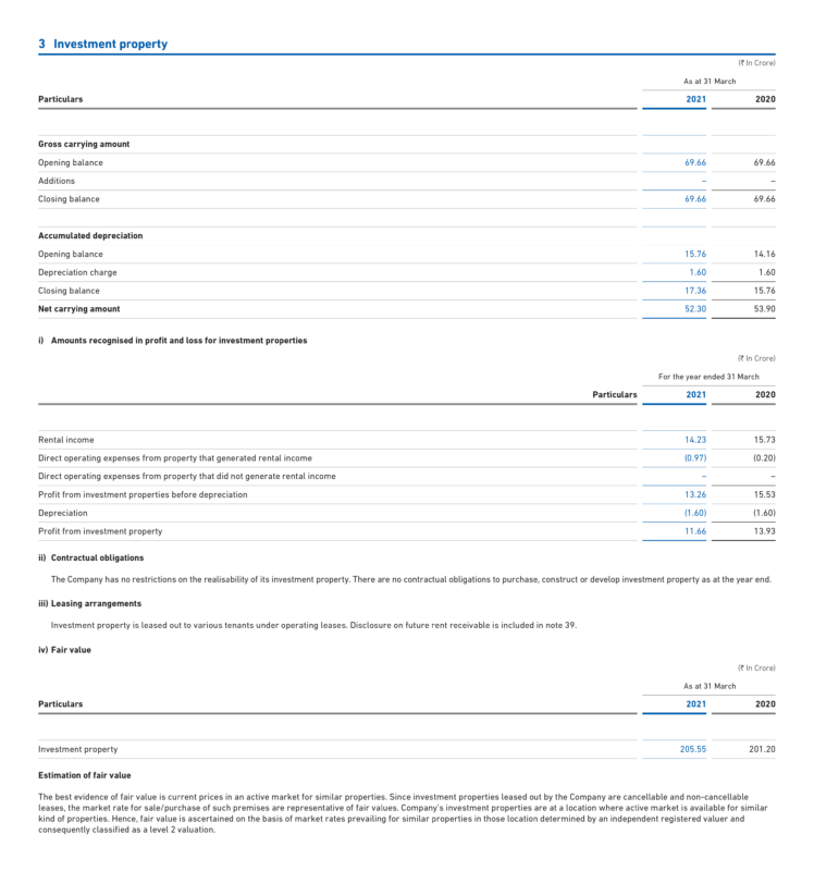 Notes to standalone financial statements - Annual Report 2021