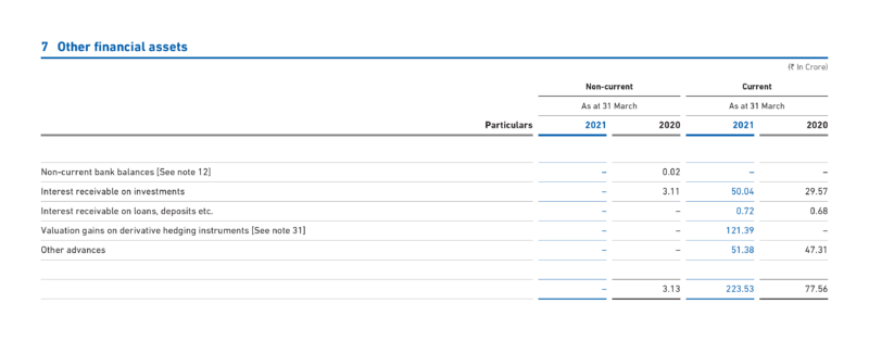 Notes to standalone financial statements - Annual Report 2021