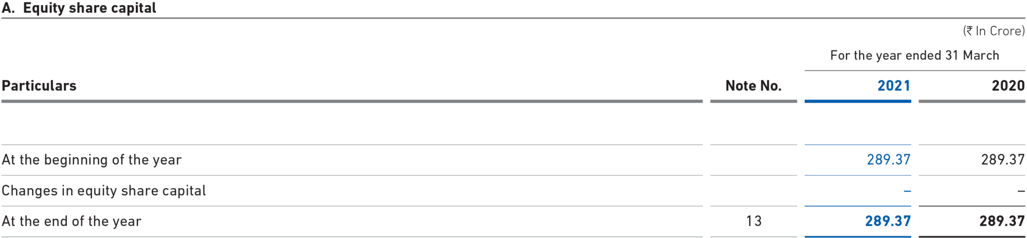 consolidated Statement of Changes in Equity - Annual Report 2021 consolidated Statement of Changes in Equity - Annual Report 2021