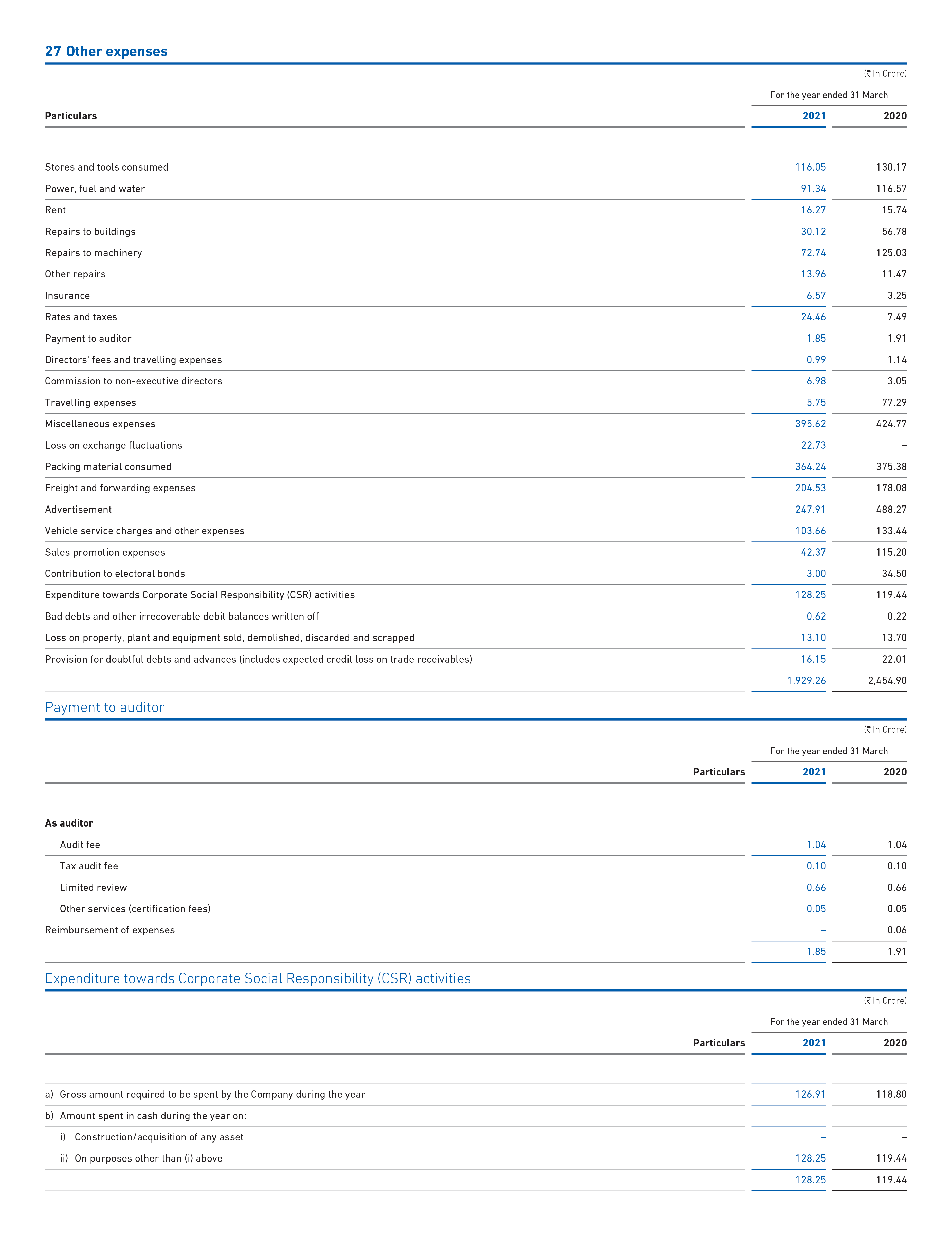 Notes to standalone financial statements - Annual Report 2021