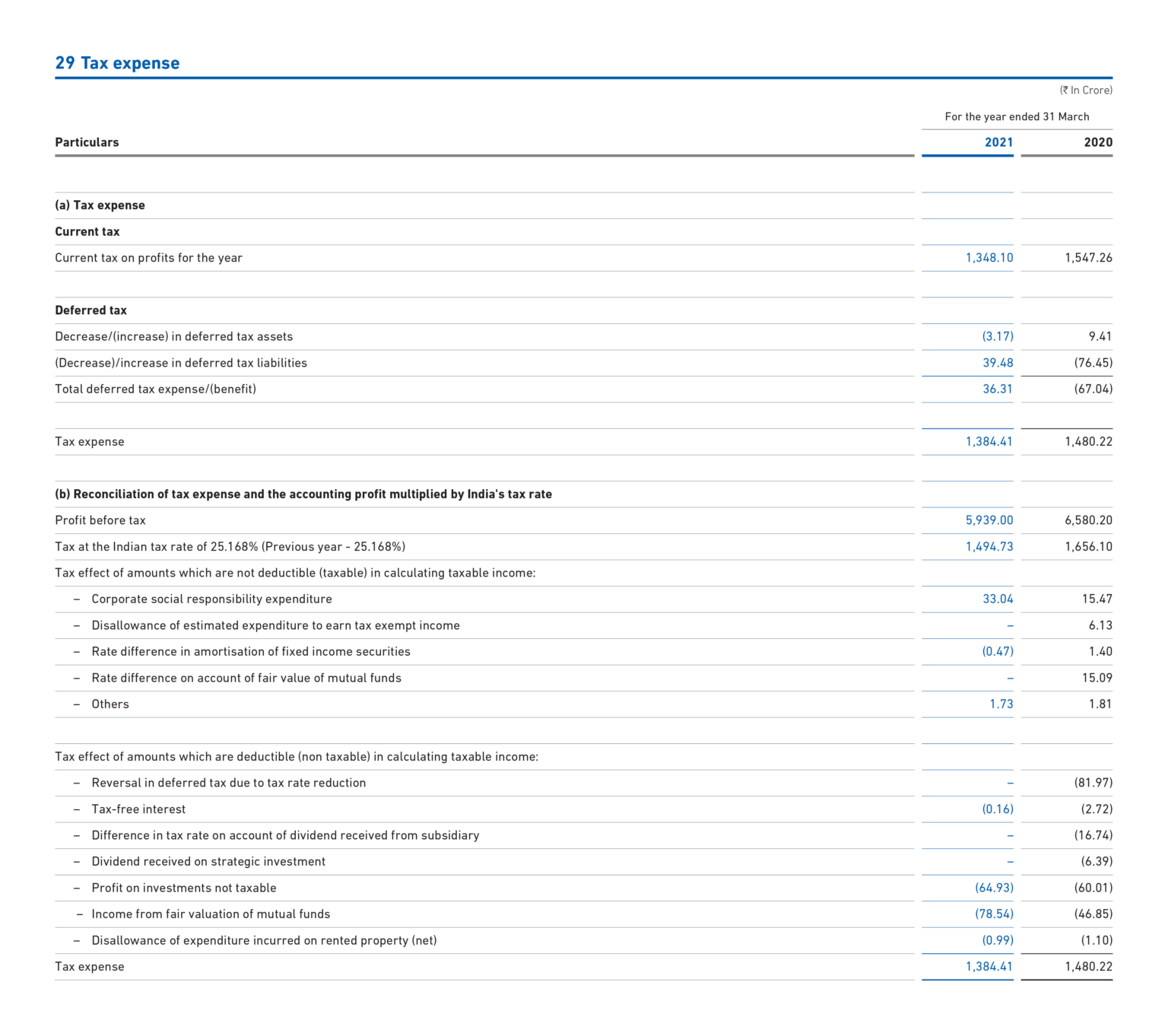 Notes to standalone financial statements - Annual Report 2021