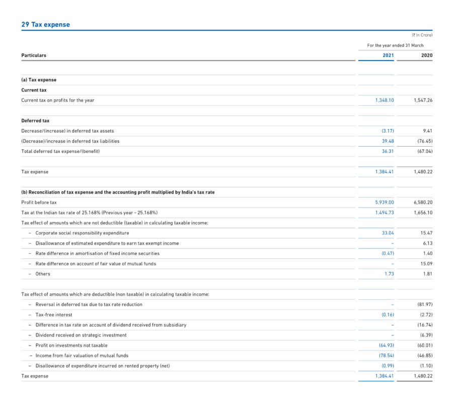 Notes to standalone financial statements - Annual Report 2021