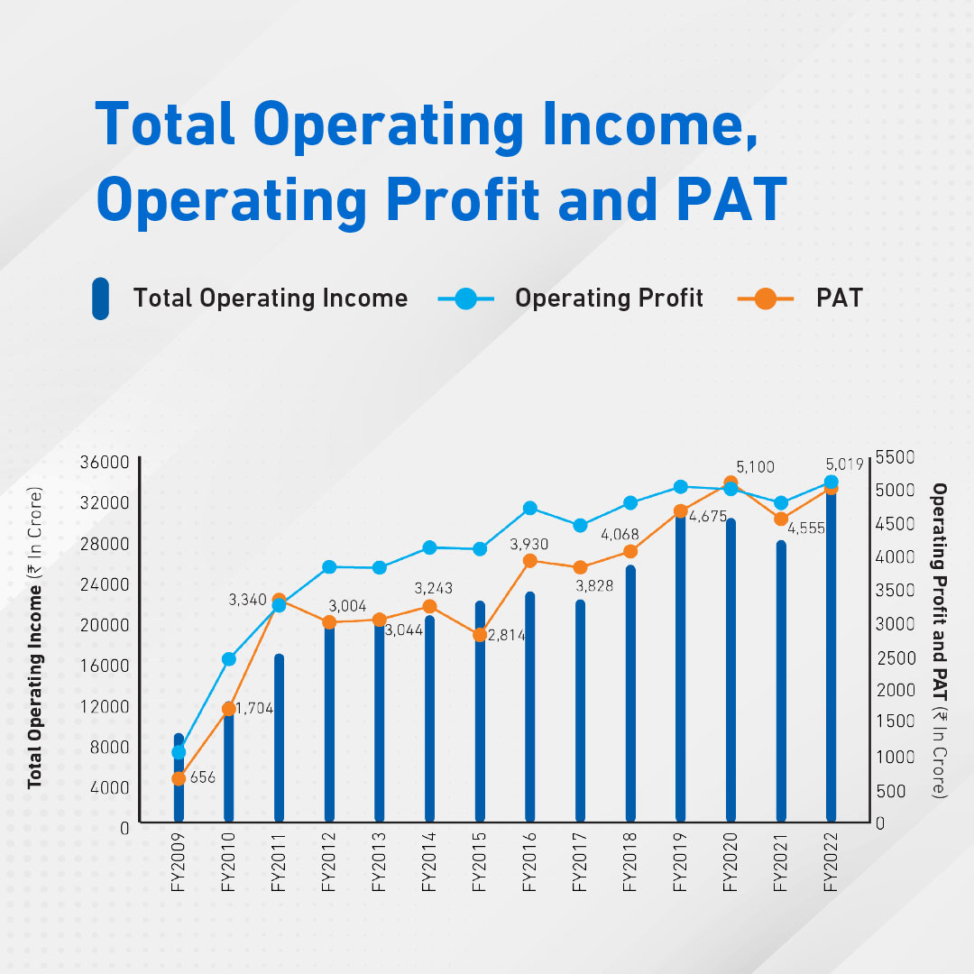 Bajaj Auto - Annual Report 2022