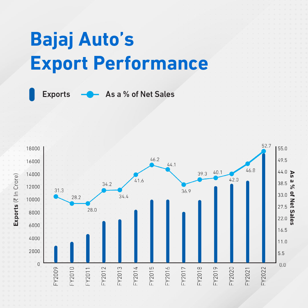 Bajaj Auto - Annual Report 2022