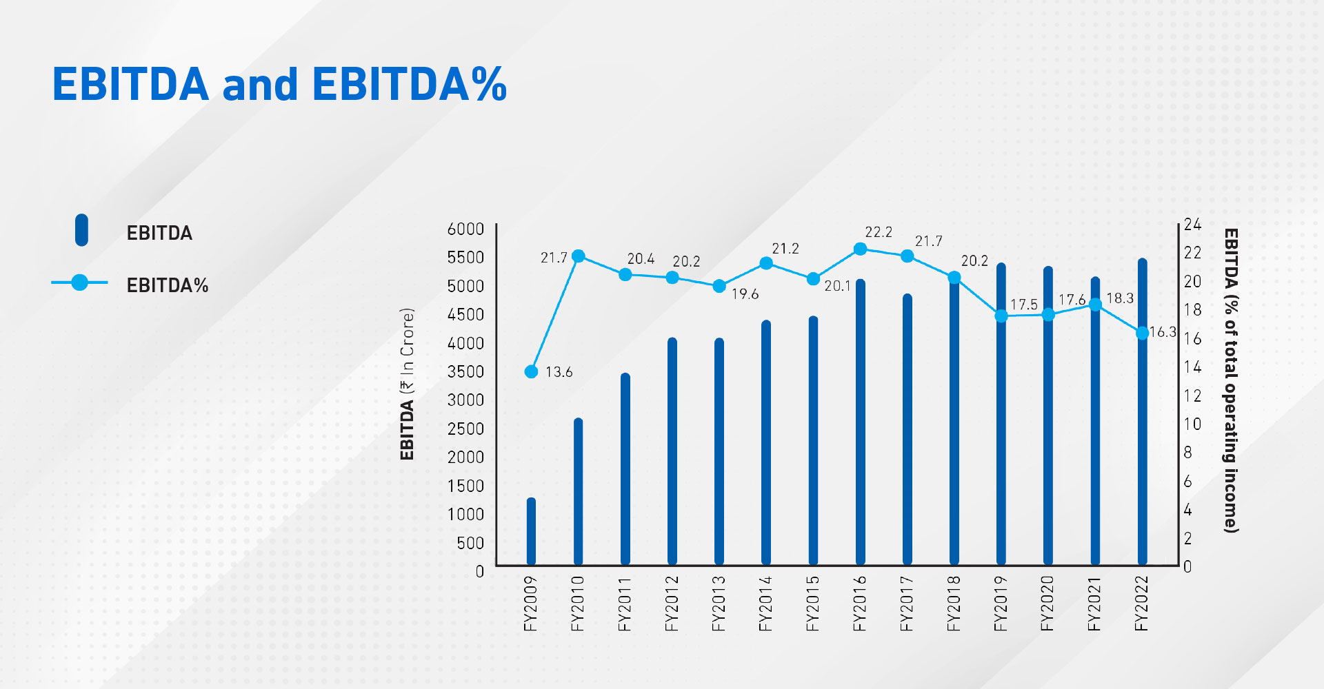 Bajaj Auto - Annual Report 2022