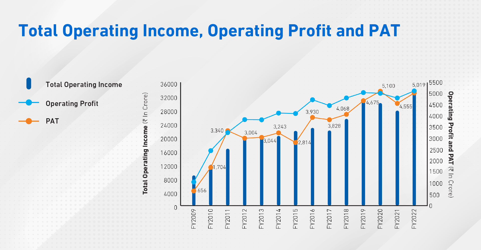 Bajaj Auto - Annual Report 2022