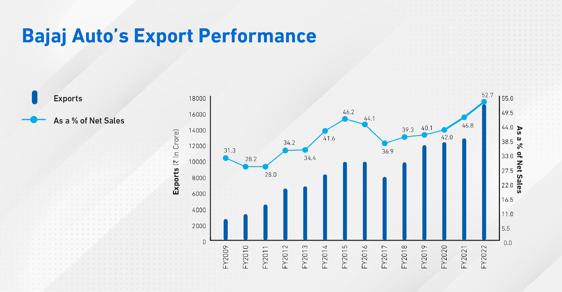Bajaj Auto - Annual Report 2022